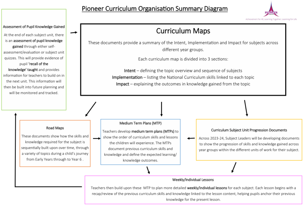 Key Information About Our Curriculum – The Pioneer Federation